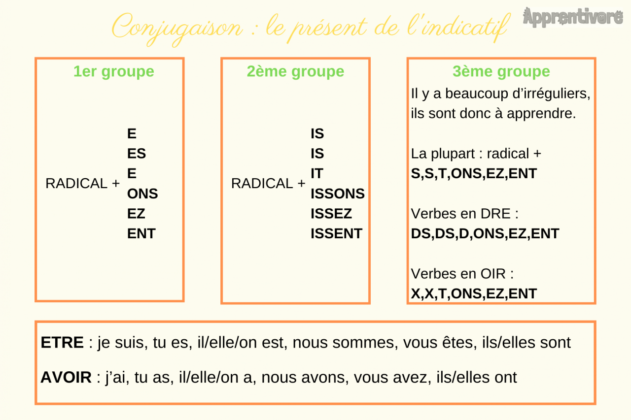 Conjugaison : Le Présent de l'Indicatif (Leçon) - Apprentivore