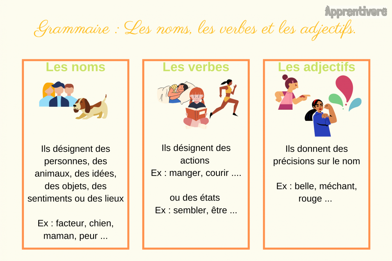 Nom, Verbe et Adjectif (Leçon) - Apprentivore