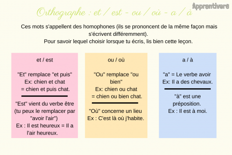 Et/est, à/a, ou/où : règle d'orthographe et exercices