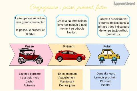 Conjugaison : Passé, Présent et Futur (Leçon) - Apprentivore