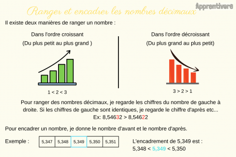 Ranger et Encadrer les Nombres Décimaux (Leçon) - Apprentivore