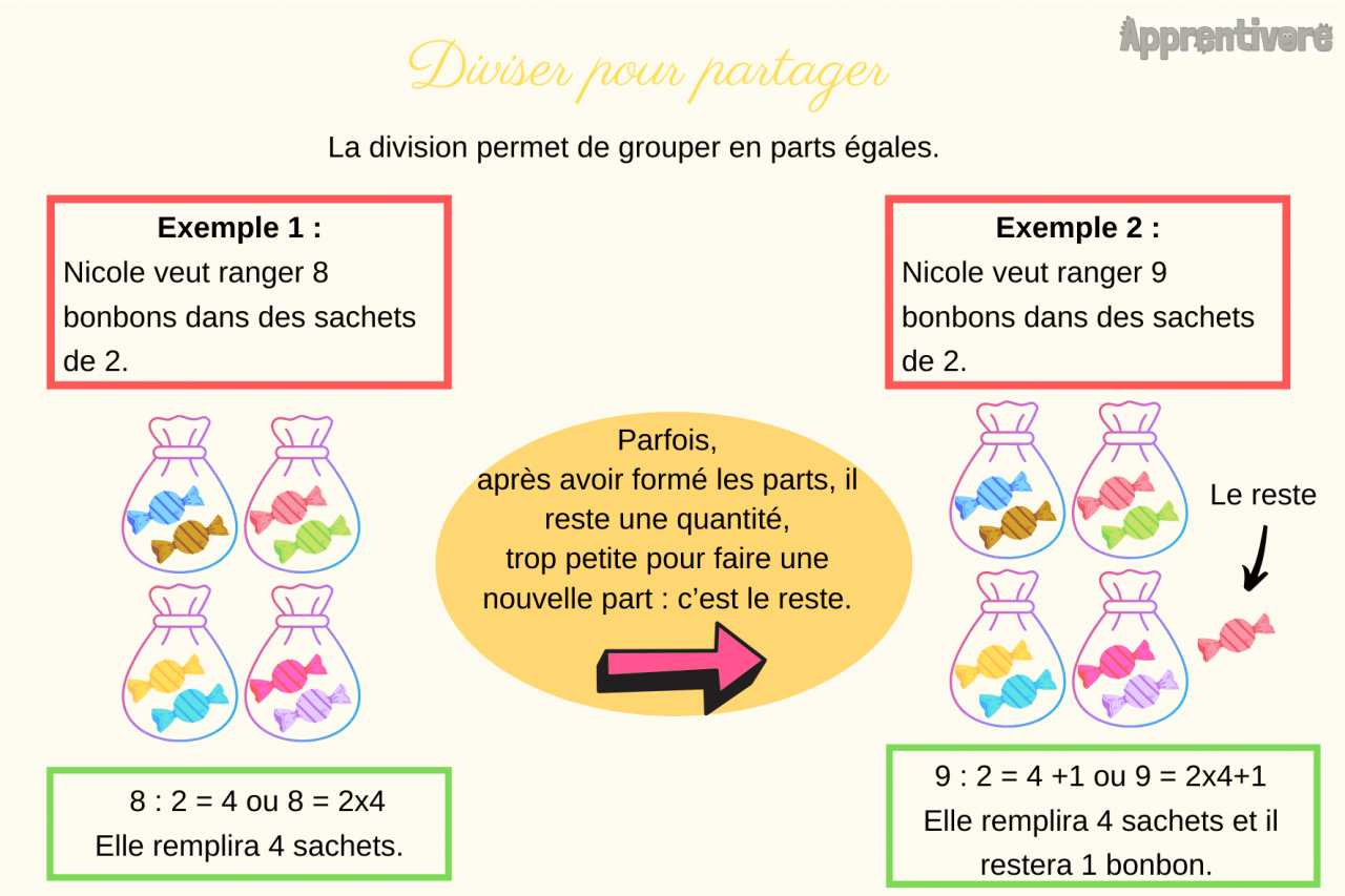 La division pour partager : leçon CE2-CM1-CM2 à imprimer