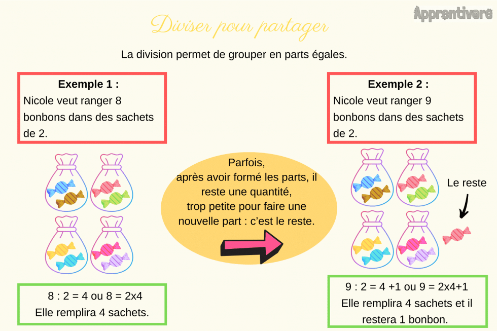 La division pour partager : leçon CE2-CM1-CM2 à imprimer
