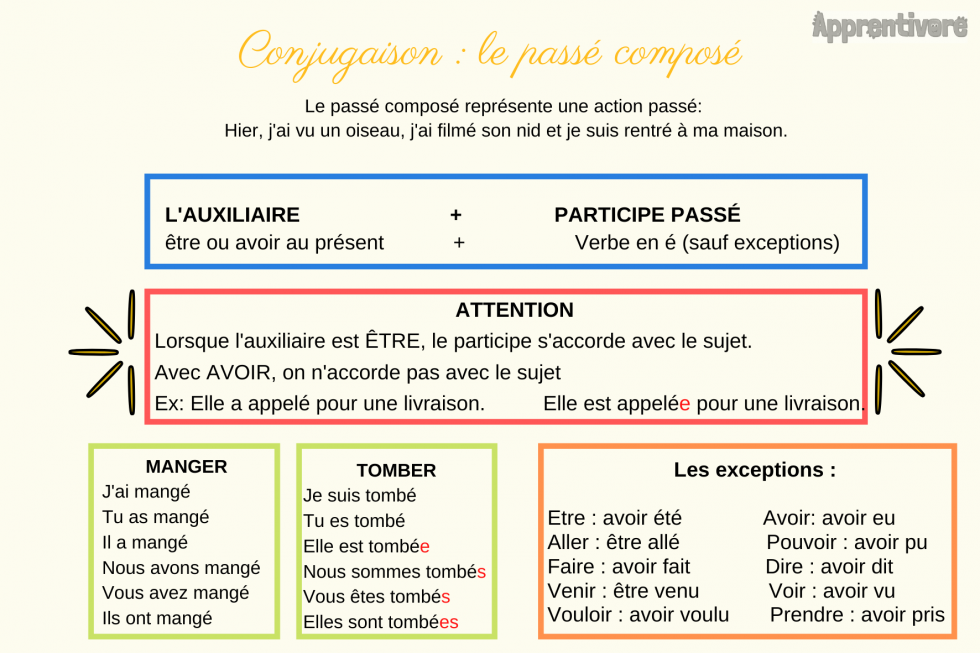 Le Passé Composé - Apprentivore