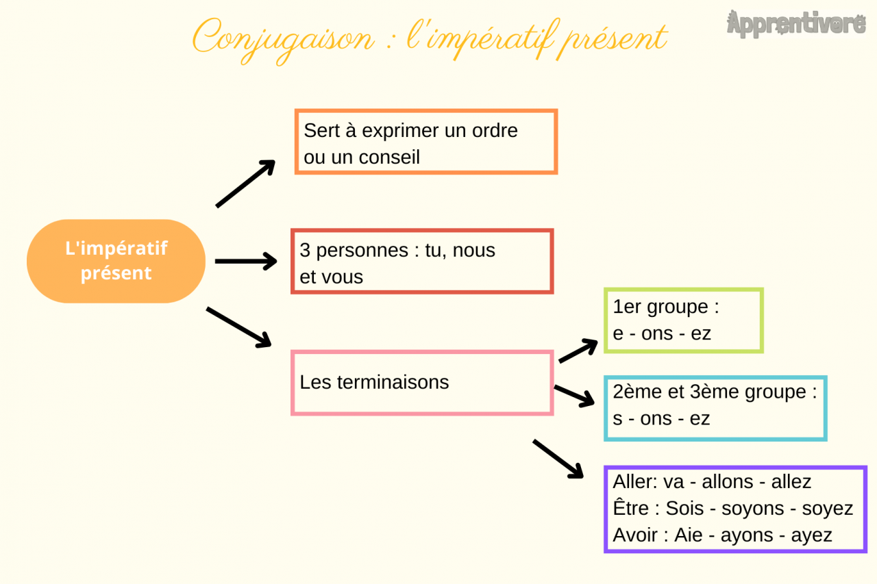 Le Présent de l'Impératif (Leçon) - Apprentivore