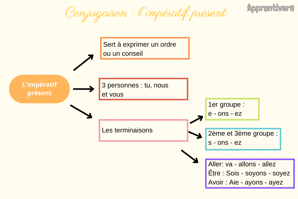 Le Présent de l'Impératif (Leçon) - Apprentivore