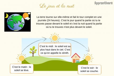 Le Cycle du Jour et de la Nuit (leçon) - Apprentivore