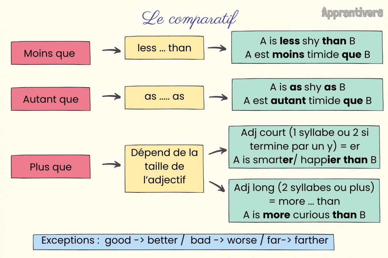Le Comparatif en Anglais (Leçon) - Apprentivore
