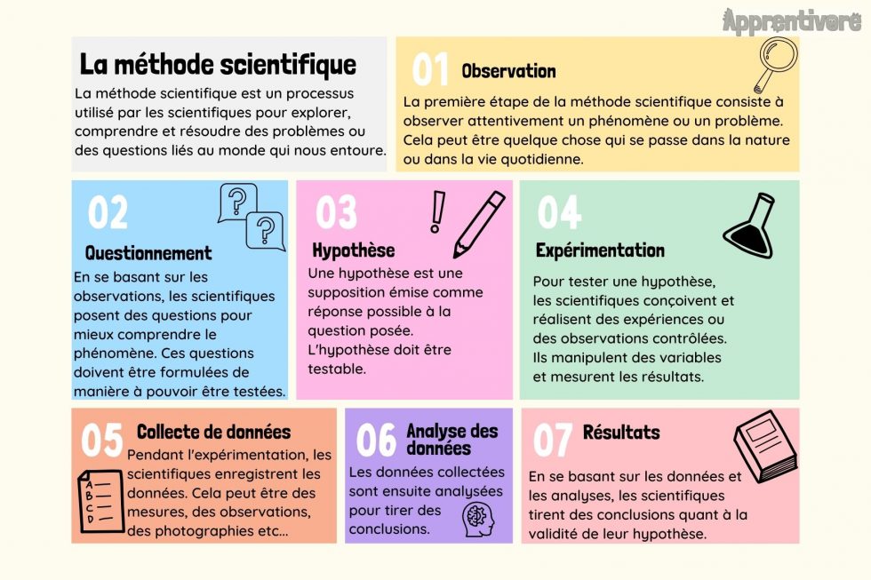 La Méthode Scientifique (Leçon) - Apprentivore