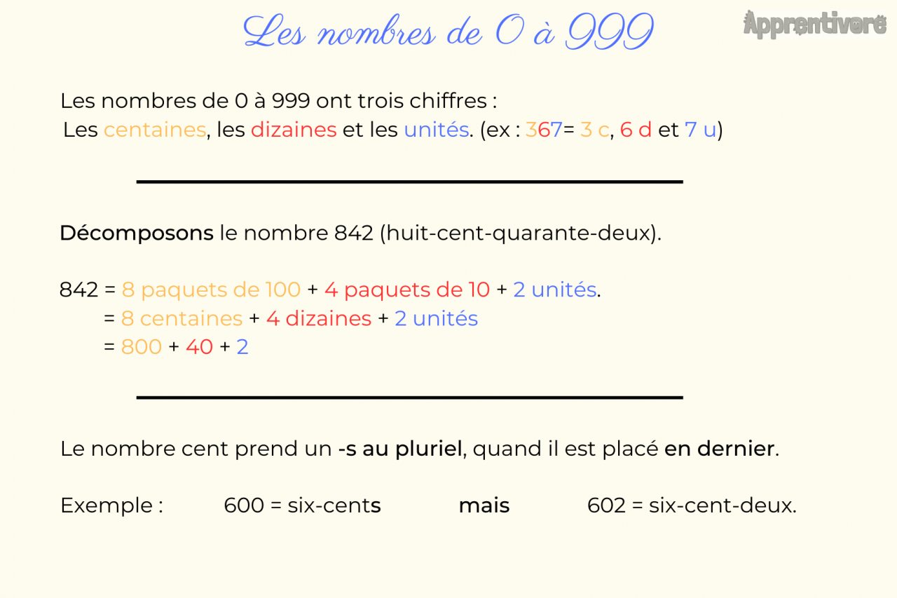 Les nombres de 0 à 999 (Leçon) - Apprentivore