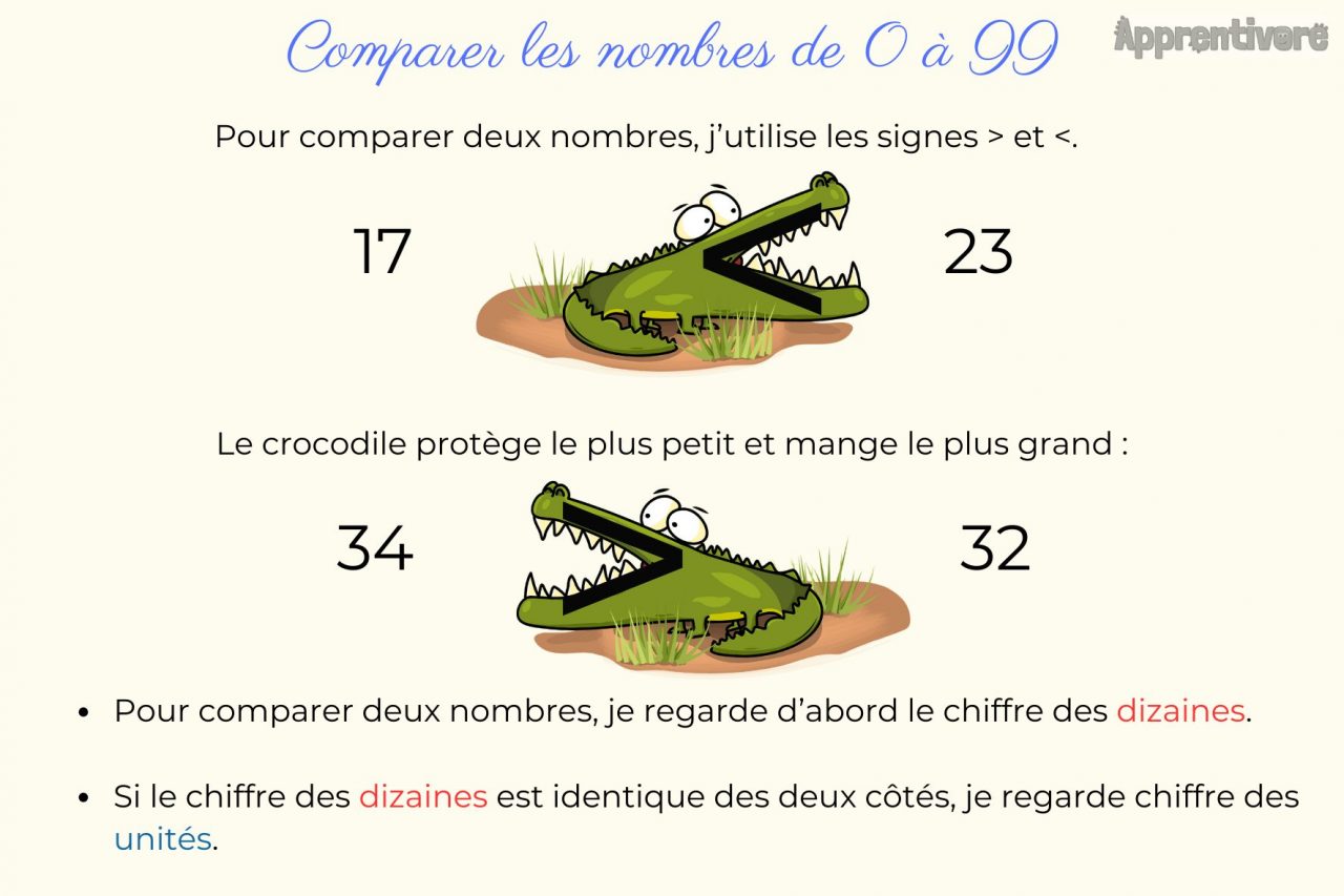 Comparer les Nombres de 0 à 99 (Leçon) - Apprentivore