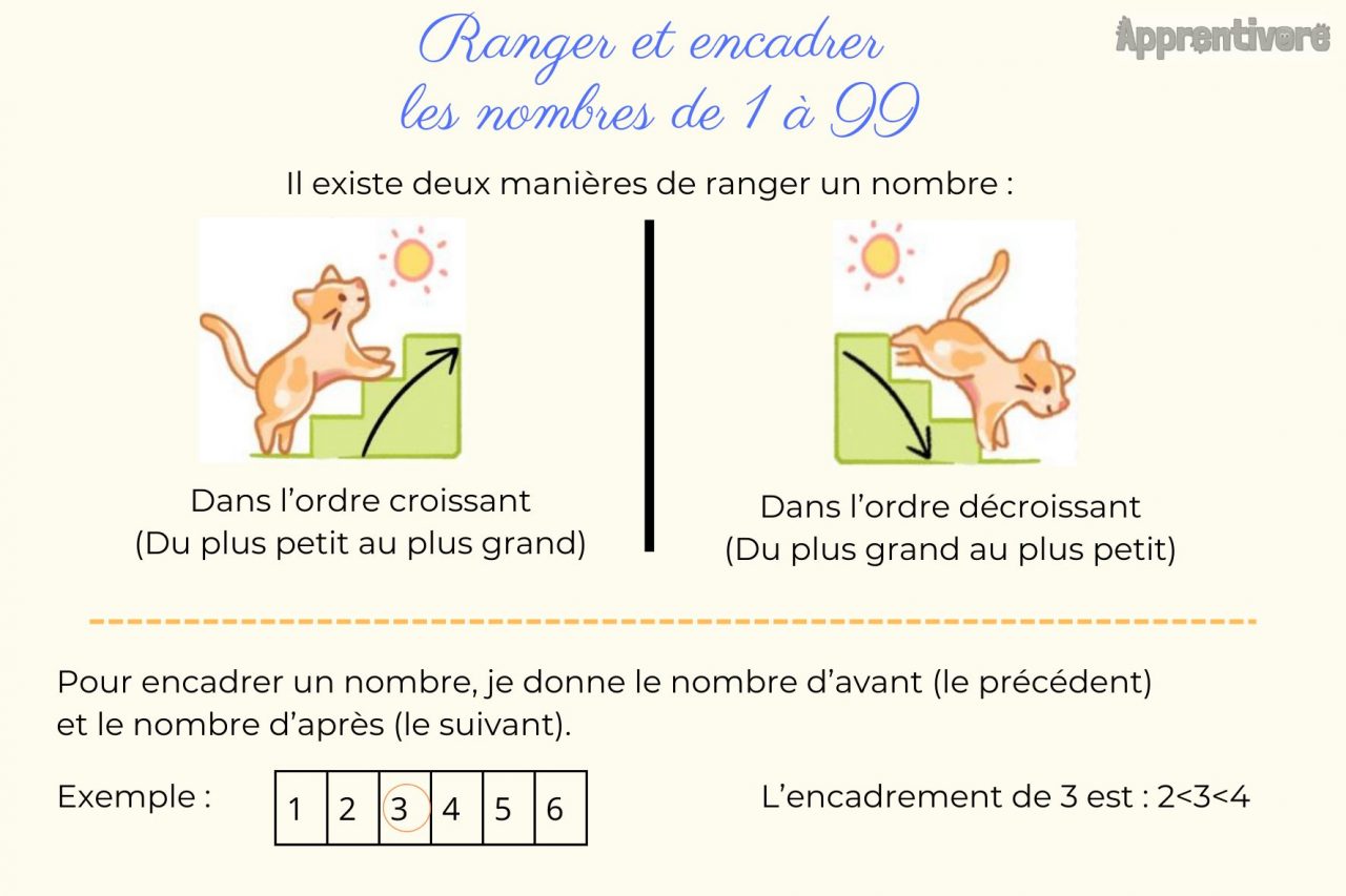 Ranger et Encadrer les Nombres de 0 à 99 (Leçon) - Apprentivore
