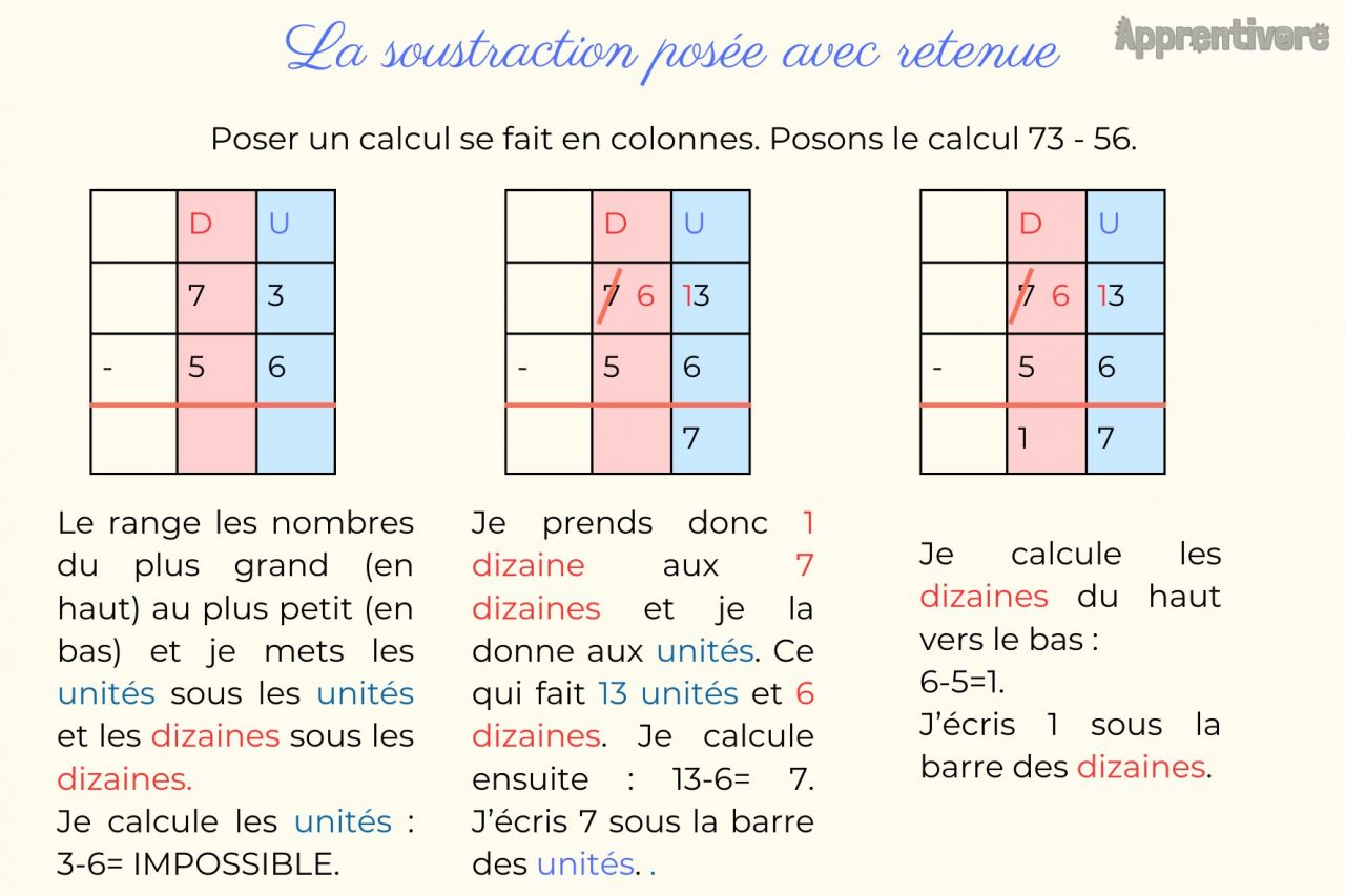 La Soustraction Posée avec Retenue (Leçon) - Apprentivore