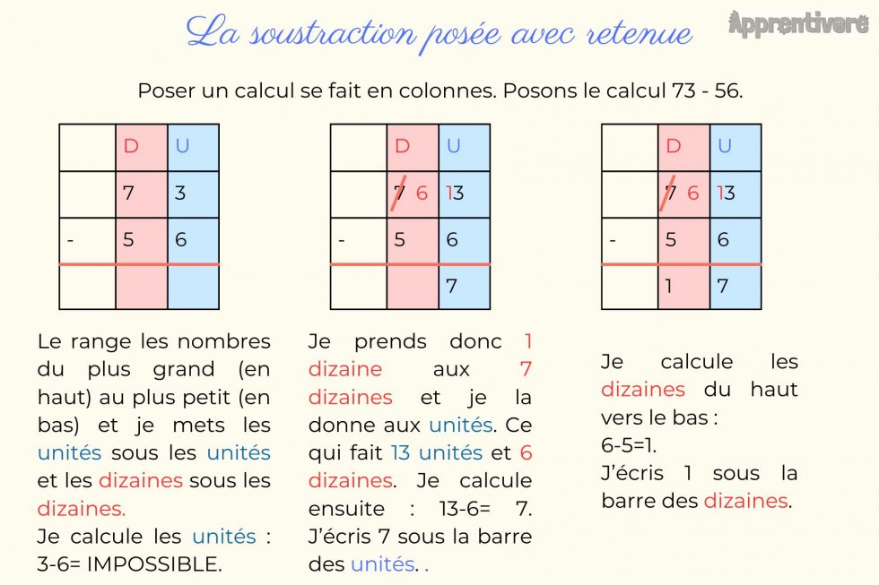 La Soustraction Posée avec Retenue (Leçon) - Apprentivore