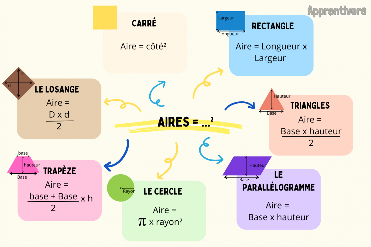 Les Aires (Leçon) - Apprentivore