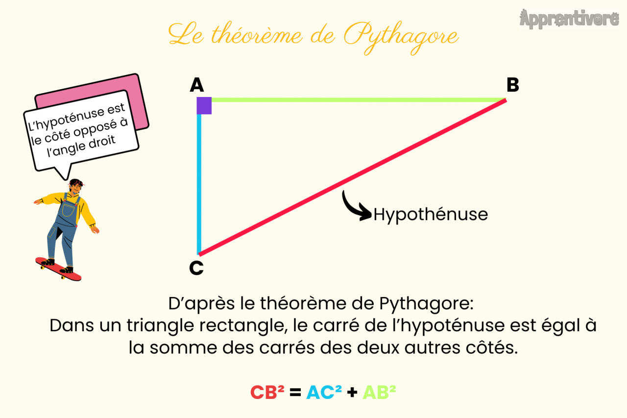 Le Théorème de Pythagore (Leçon) - Apprentivore