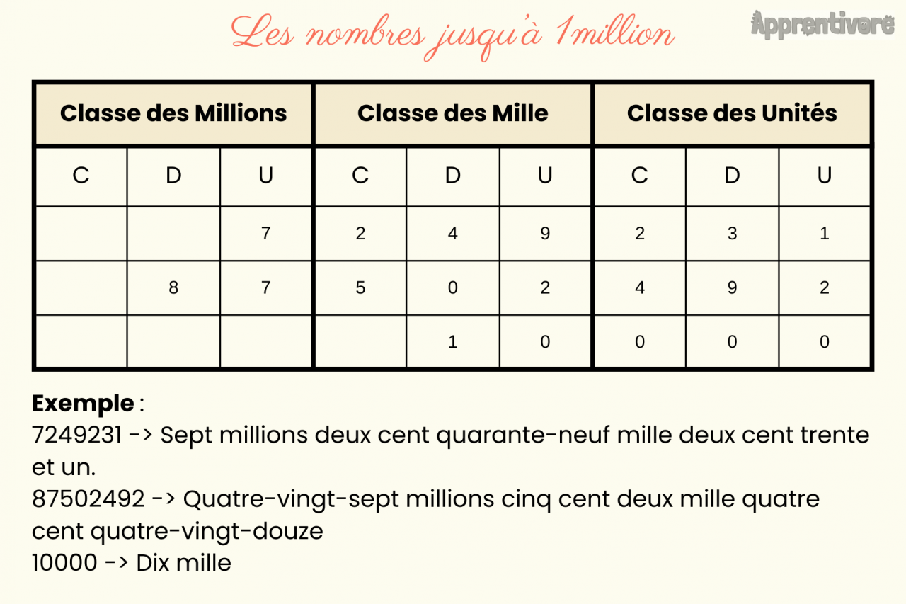 Les Nombres jusqu'à 1 Million (Leçon) - Apprentivore