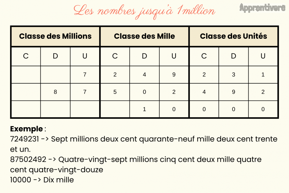 Les Nombres jusqu'à 1 Million (Leçon) - Apprentivore