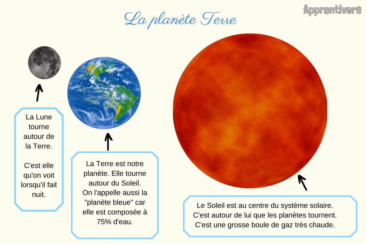 La Planète Terre (Leçon) - Apprentivore