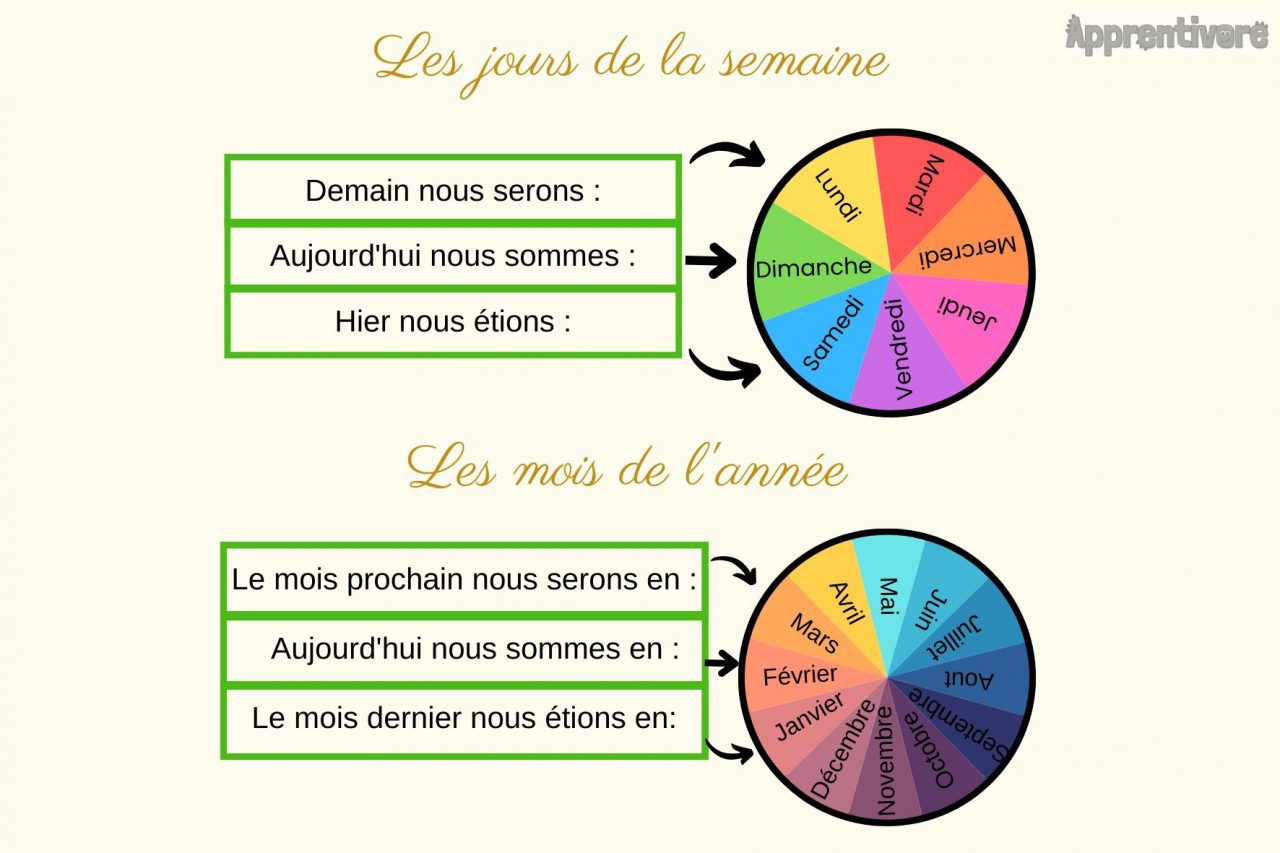 Les Jours et les Mois (Leçon) - Apprentivore