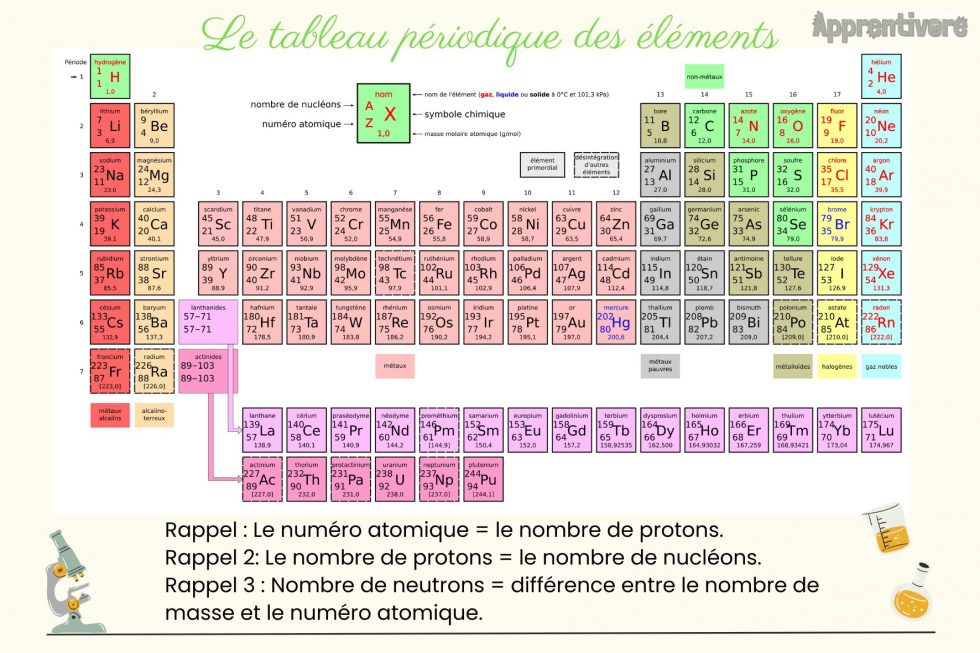 Tableau périodique des éléments : leçon de chimie (collège-lycée)