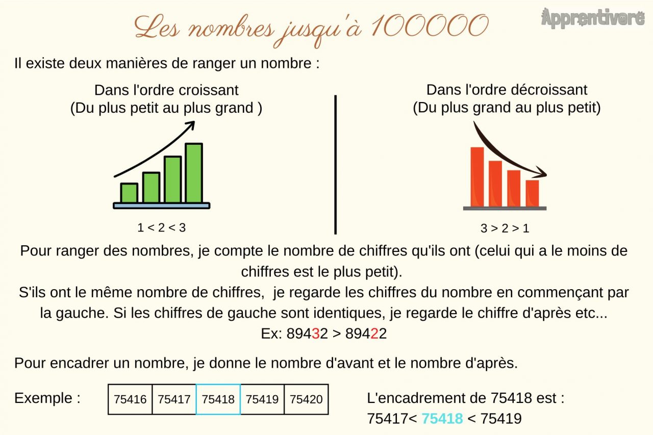 Les nombres jusqu'à 100000 (Leçon) - Apprentivore
