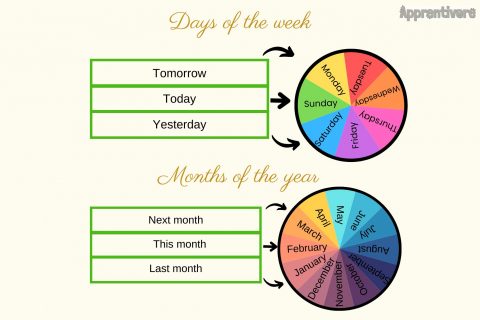 Les Jours et les Mois en Anglais (Leçon) - Apprentivore