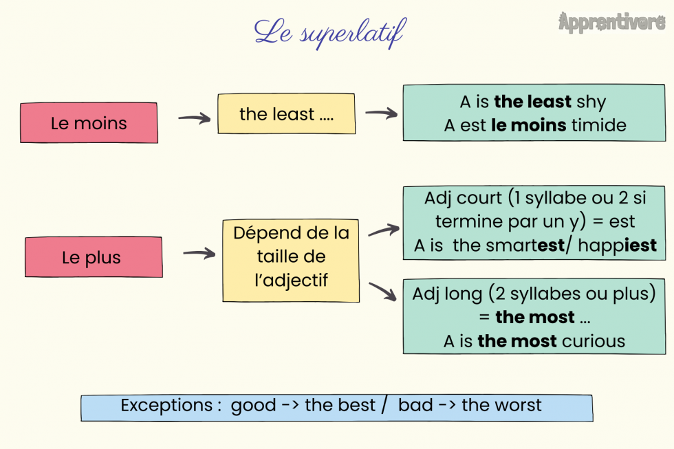 Le superlatif en anglais : règles, exemples et exercices