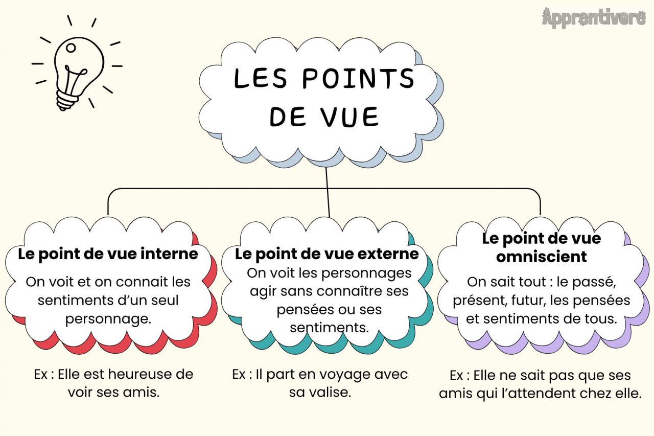 Les Points de Vue (Leçon) - Apprentivore