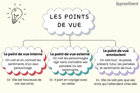 Les Points de Vue (Leçon) - Apprentivore