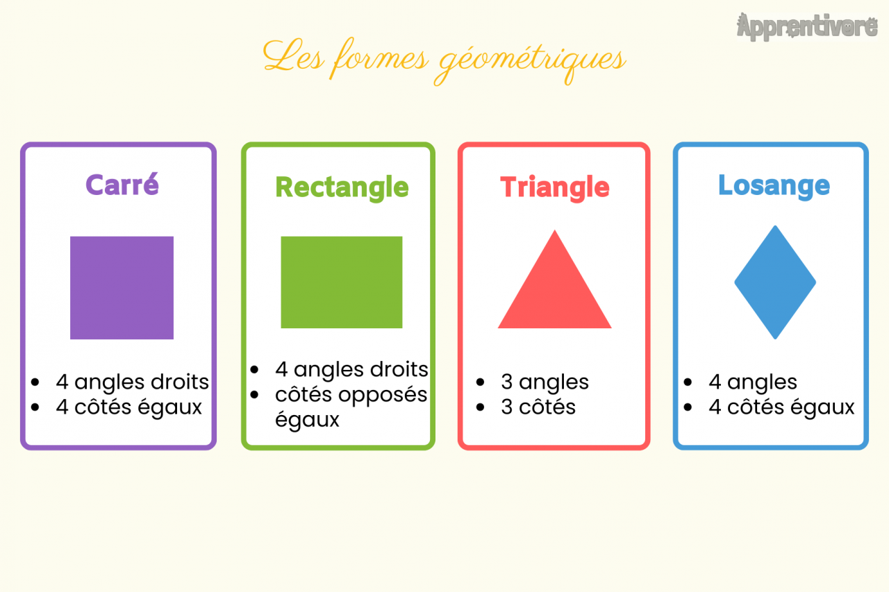 Les Formes Géométriques (Leçon) - Apprentivore