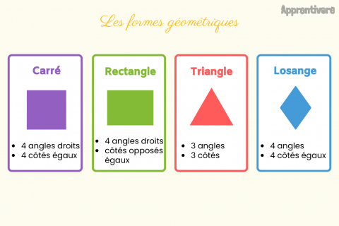 Les Formes Géométriques (Leçon) - Apprentivore