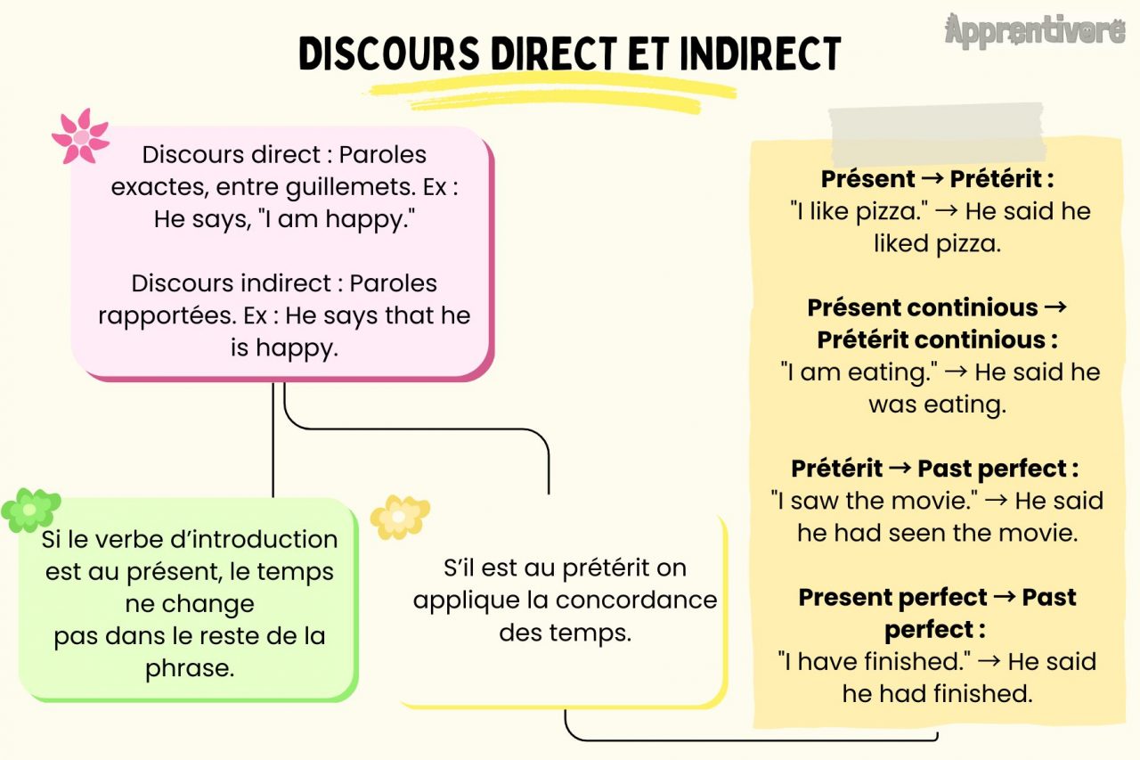 Le Discours Direct et Indirect en Anglais - Apprentivore