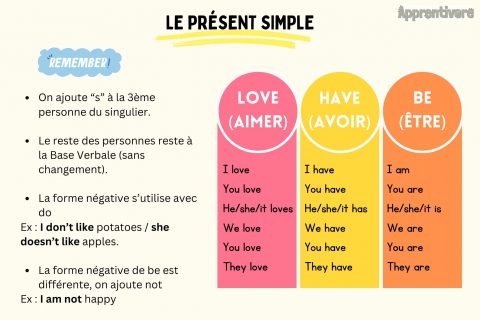Le Présent en Anglais (Leçon) - Apprentivore