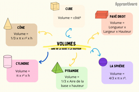 Calcul des volumes : formules, leçon et exercices (6e-5e)